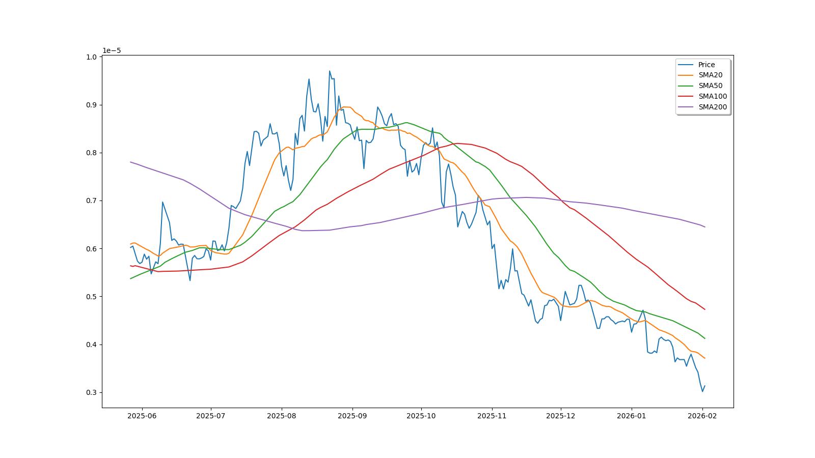 Polly Finance Simple Moving Averages
