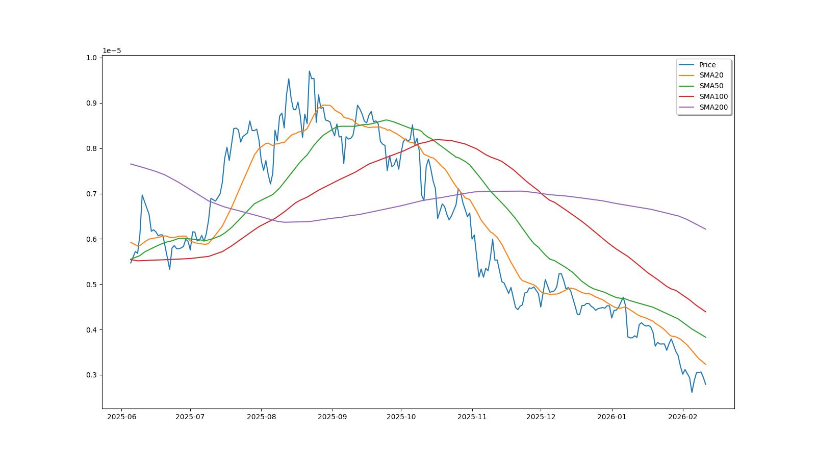 Polly Finance Simple Moving Averages