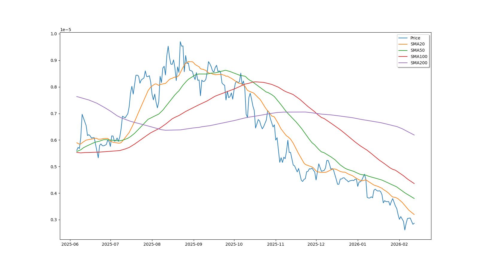 Polly Finance Simple Moving Averages