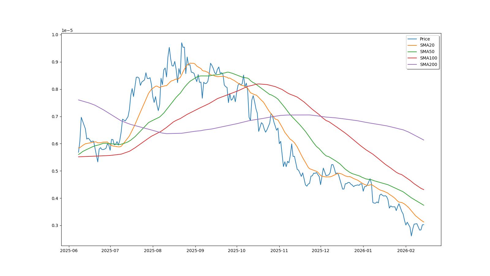 Polly Finance Simple Moving Averages