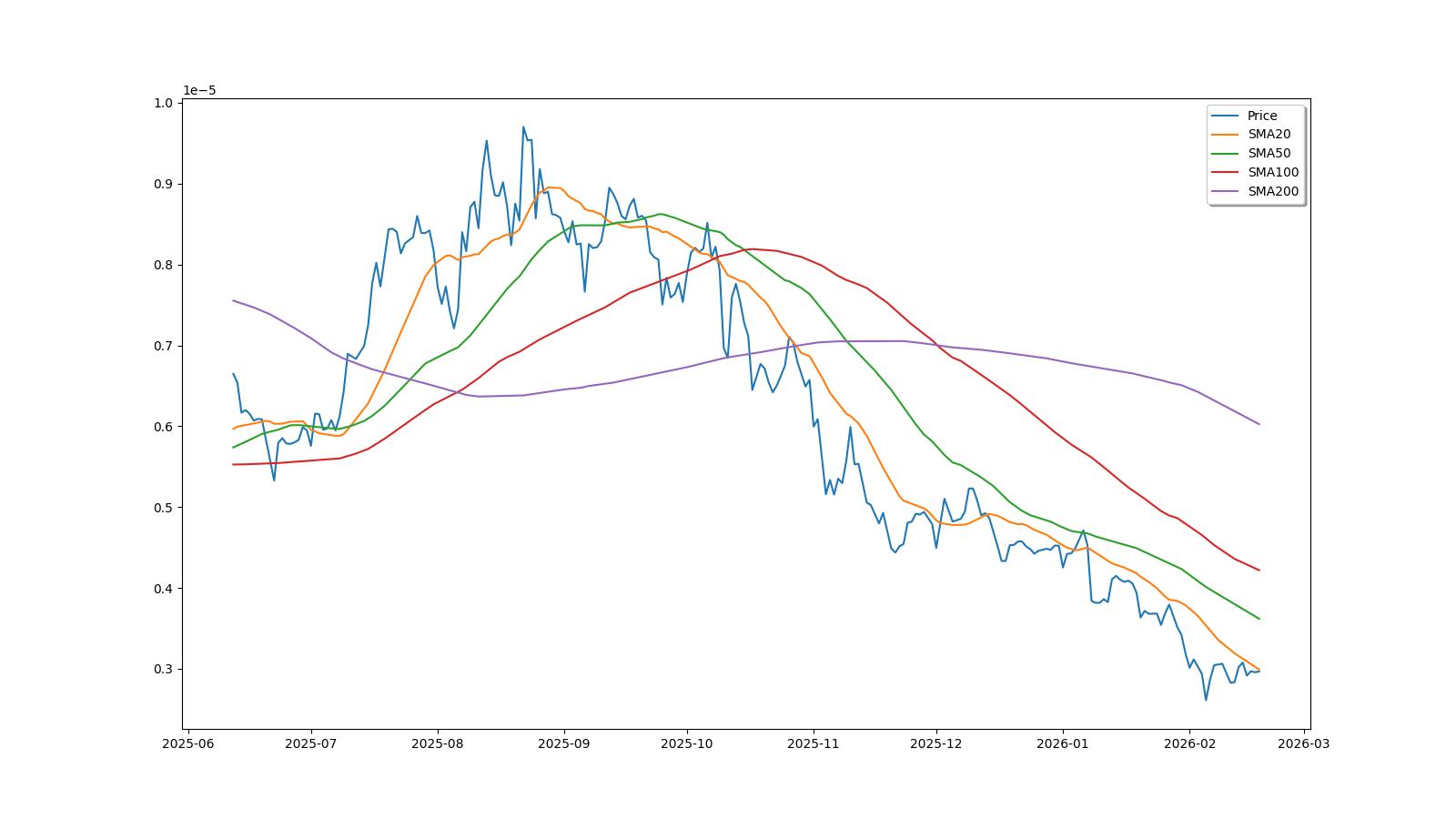 Polly Finance Simple Moving Averages
