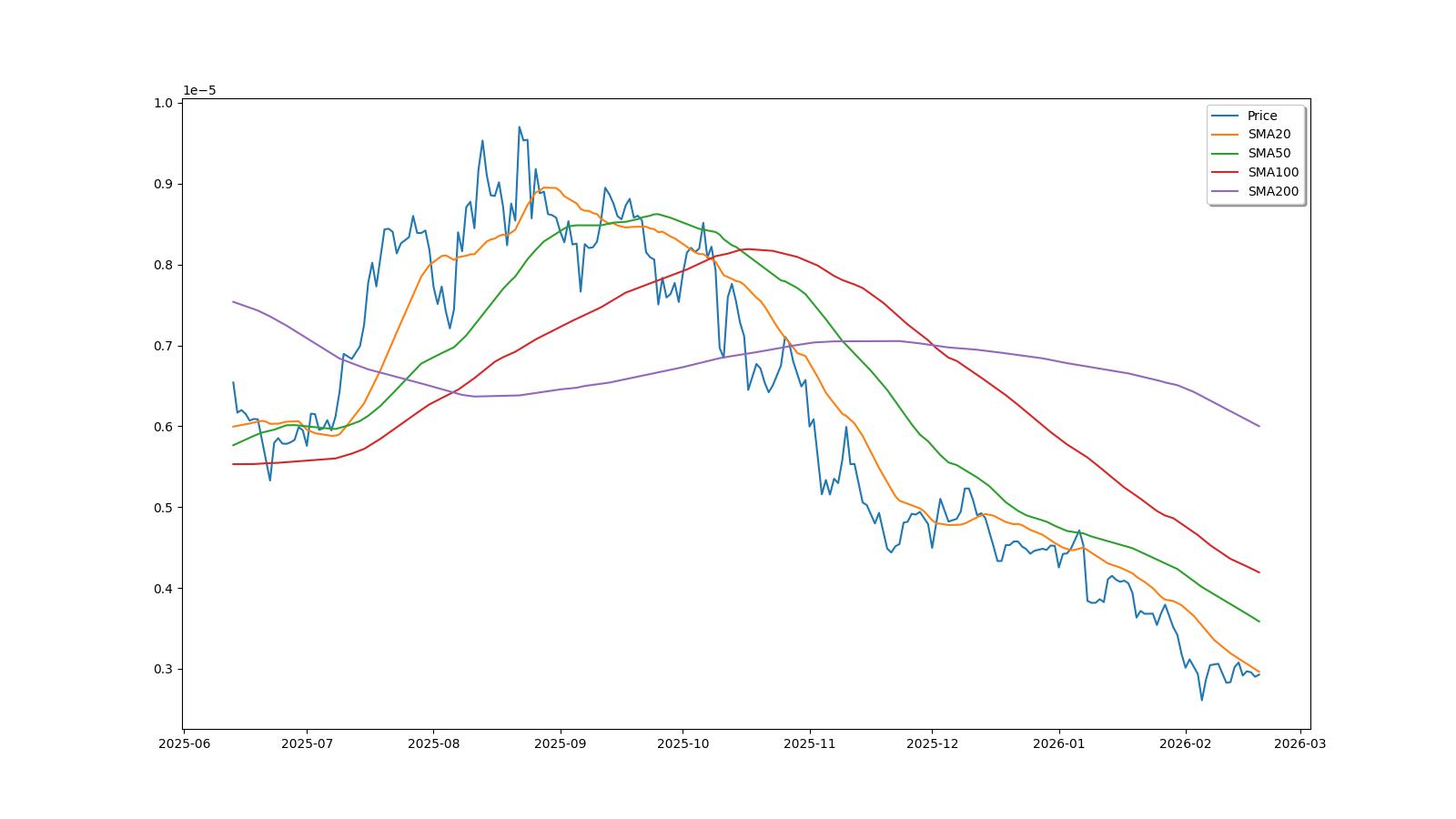 Polly Finance Simple Moving Averages