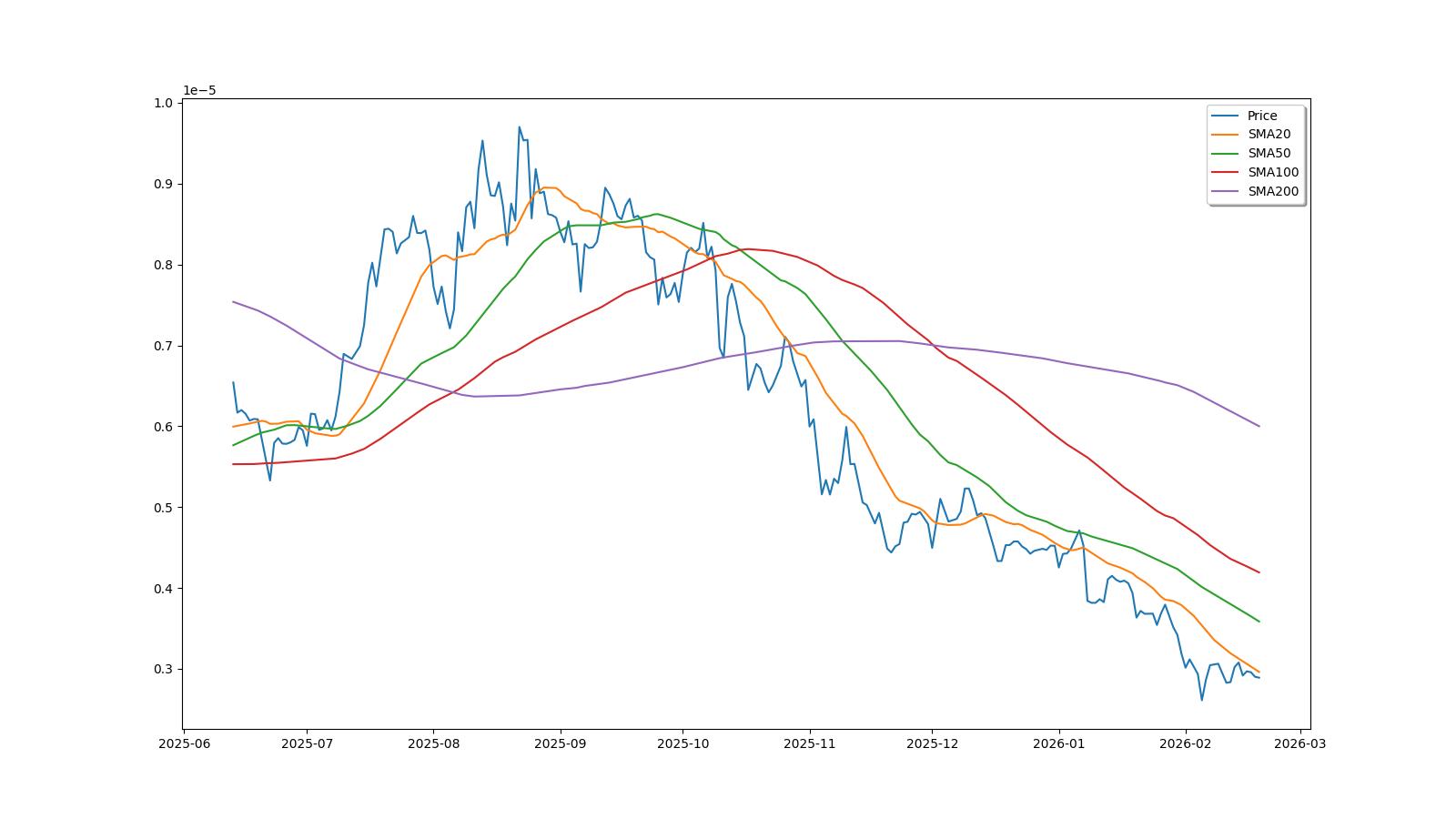 Polly Finance Simple Moving Averages