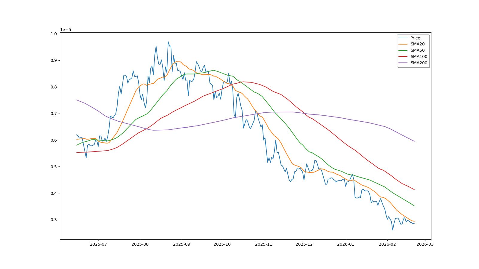 Polly Finance Simple Moving Averages
