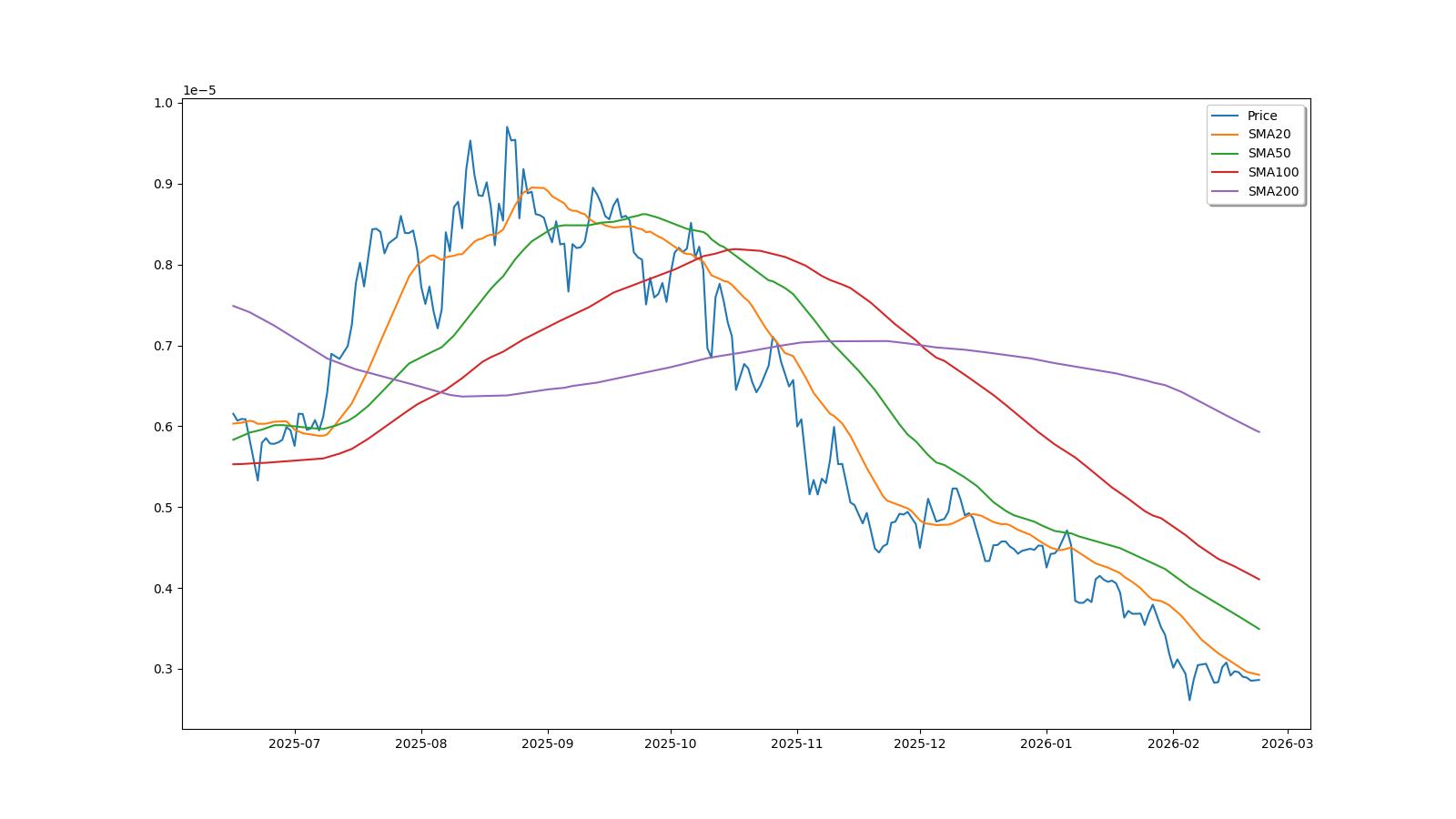 Polly Finance Simple Moving Averages