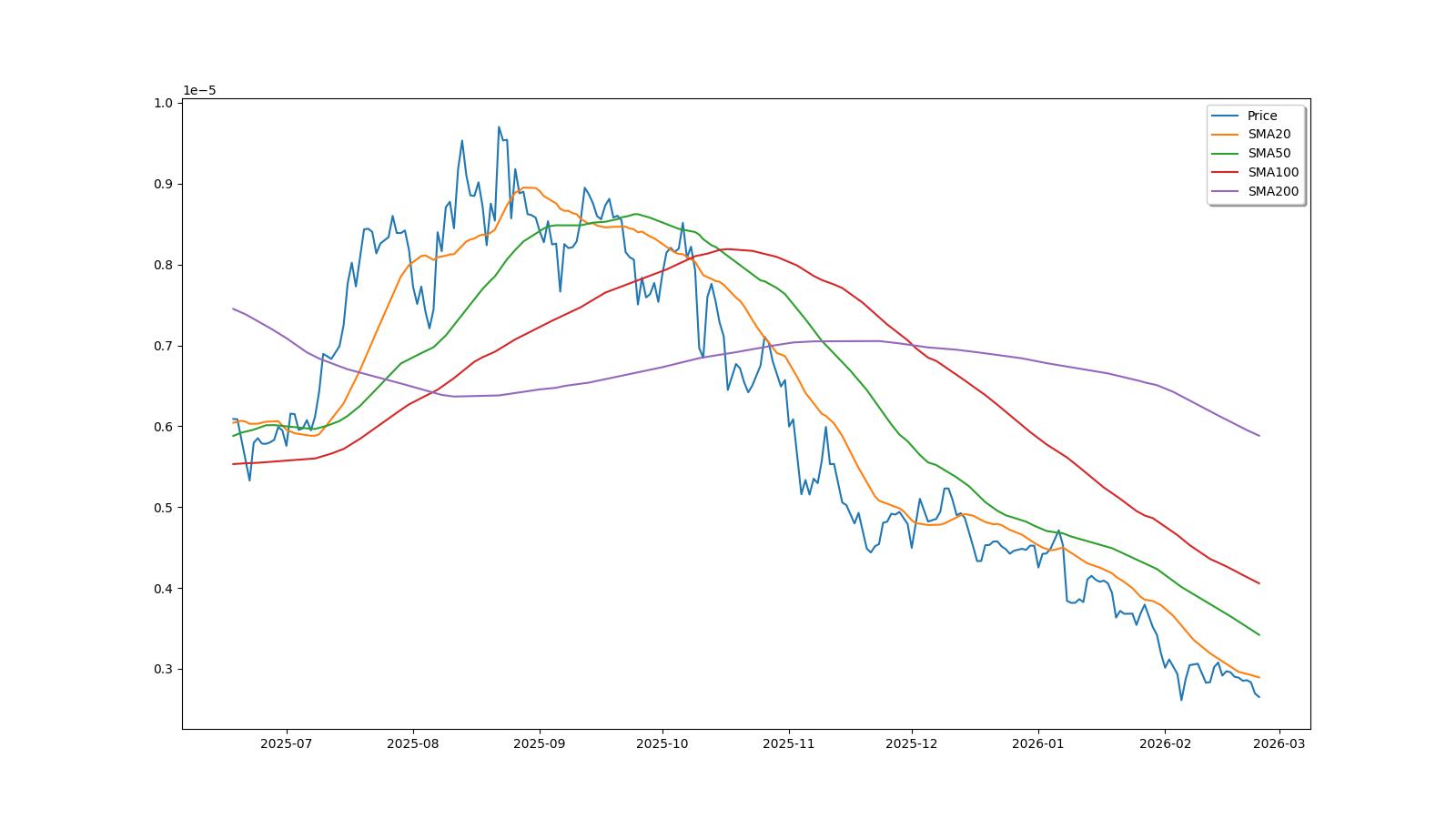 Polly Finance Simple Moving Averages