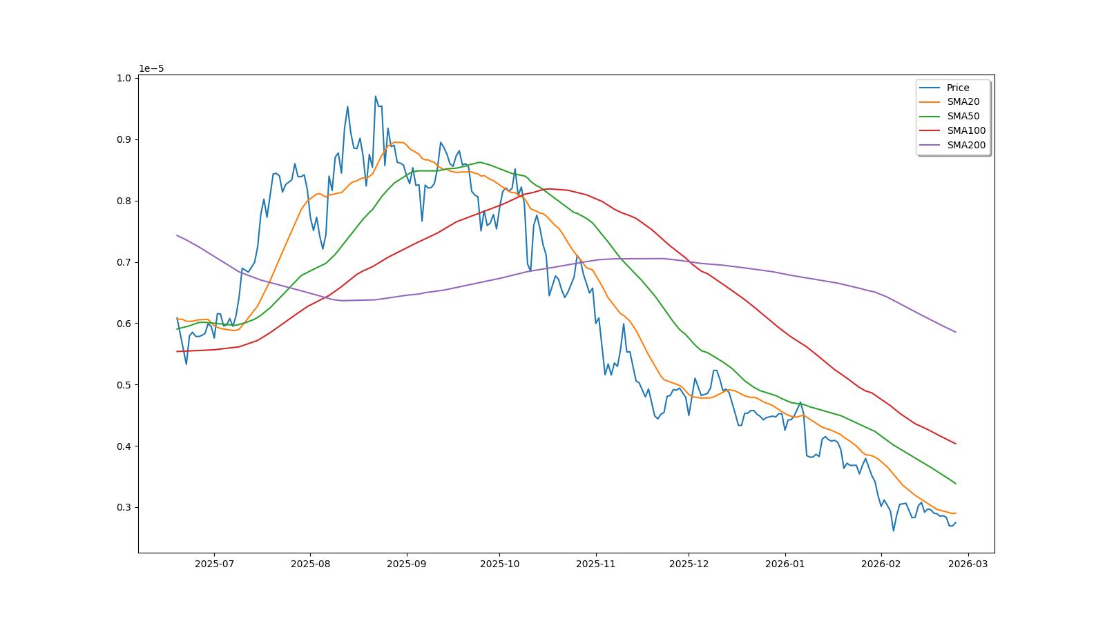 Polly Finance Simple Moving Averages