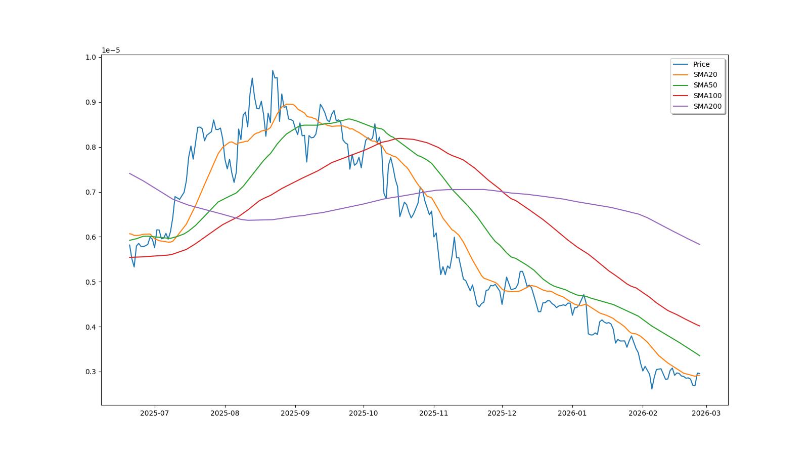 Polly Finance Simple Moving Averages
