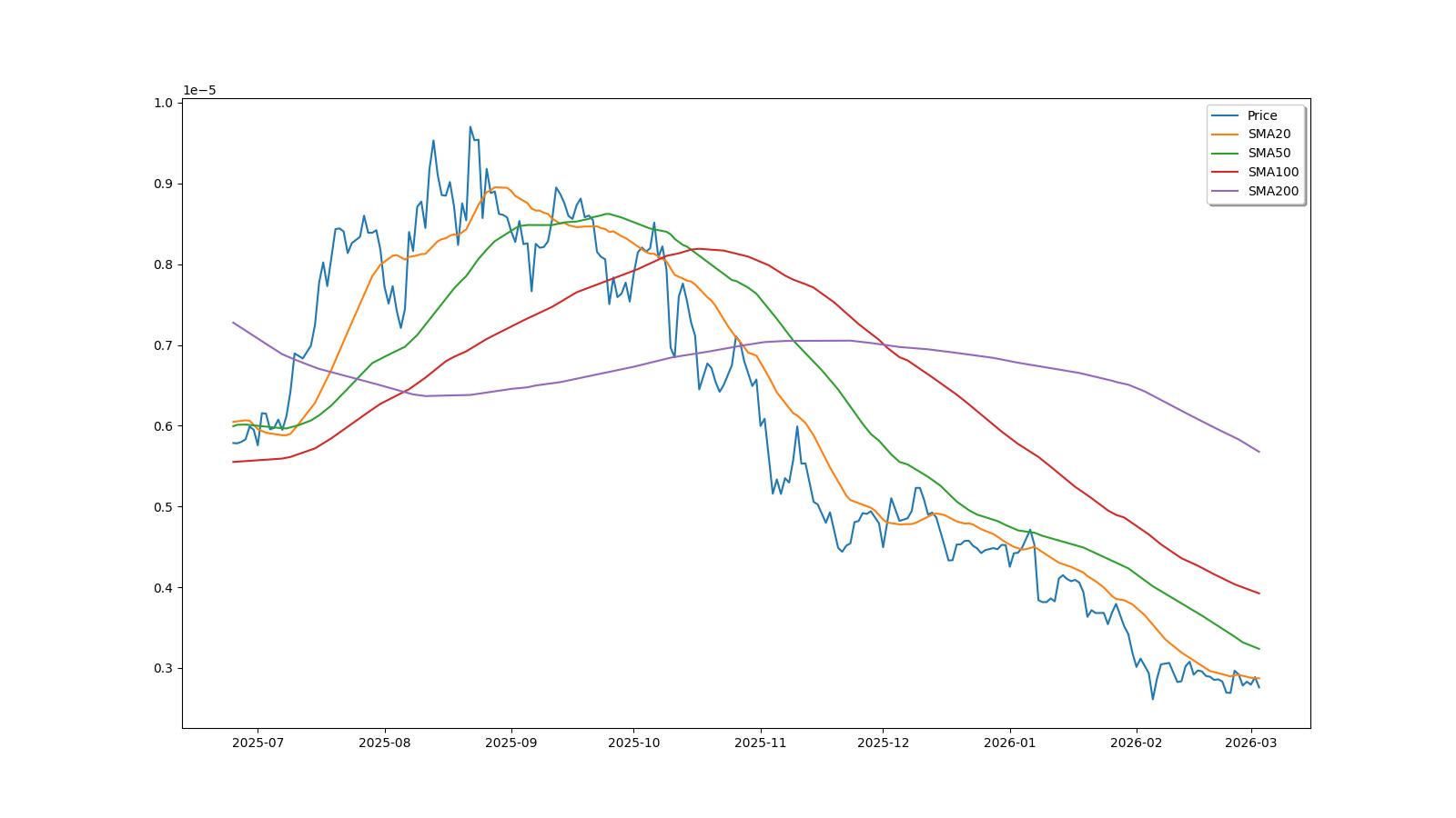 Polly Finance Simple Moving Averages