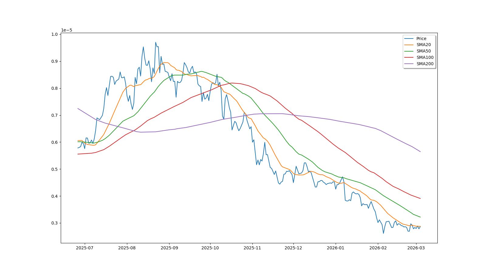 Polly Finance Simple Moving Averages