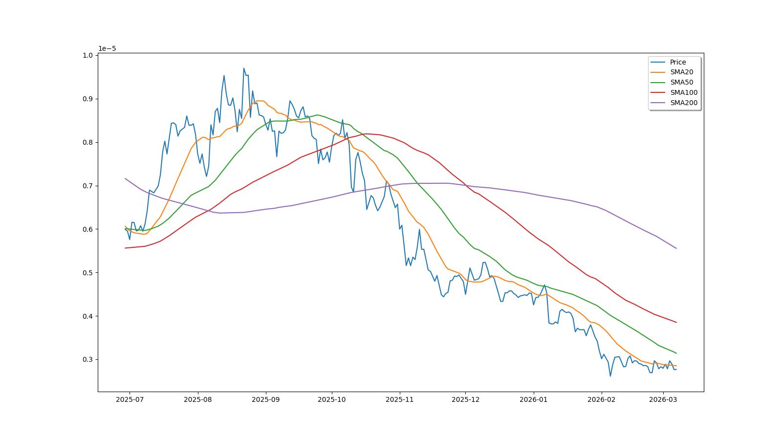 Polly Finance Simple Moving Averages
