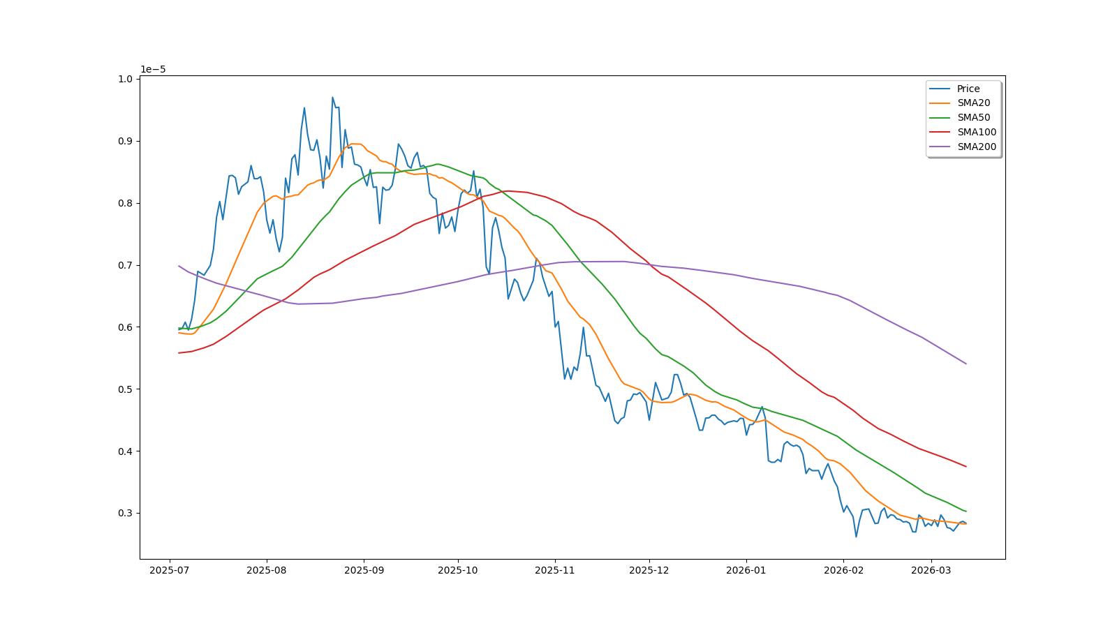 Polly Finance Simple Moving Averages