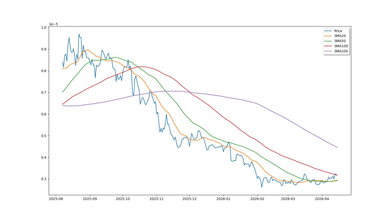 Polly Finance Simple Moving Averages