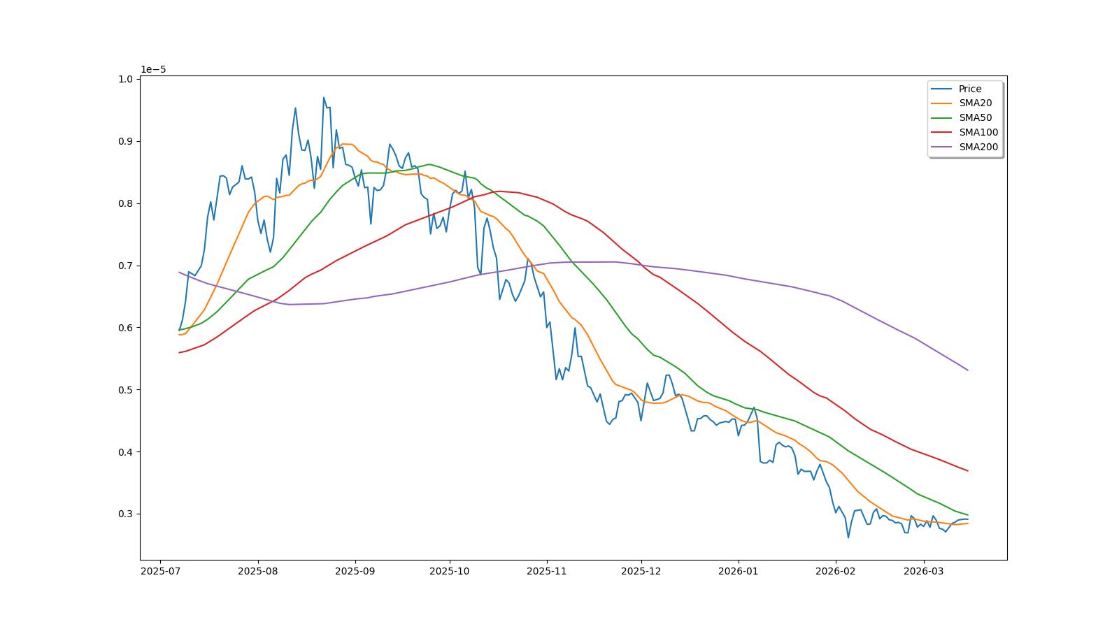 Polly Finance Simple Moving Averages