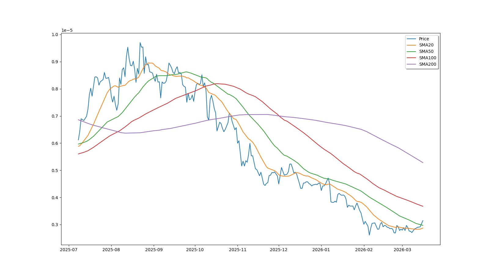 Polly Finance Simple Moving Averages