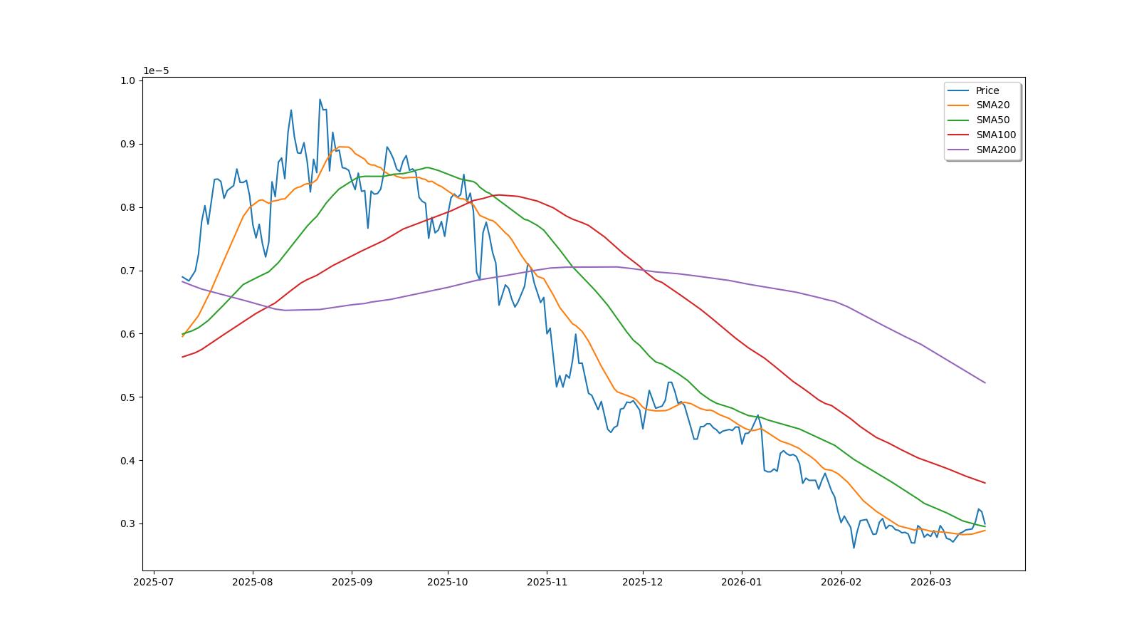 Polly Finance Simple Moving Averages