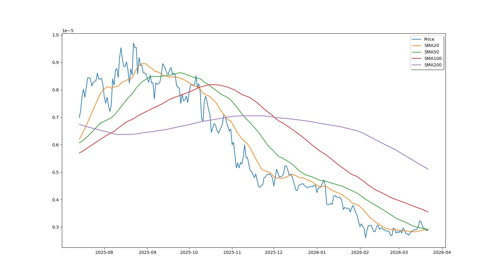 Polly Finance Simple Moving Averages