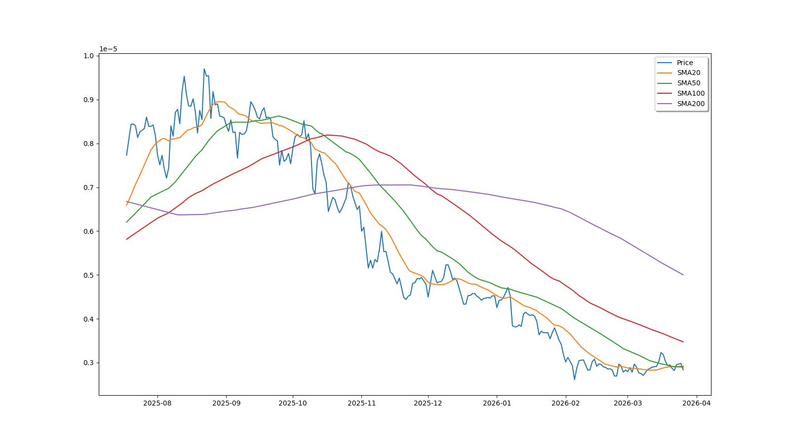 Polly Finance Simple Moving Averages