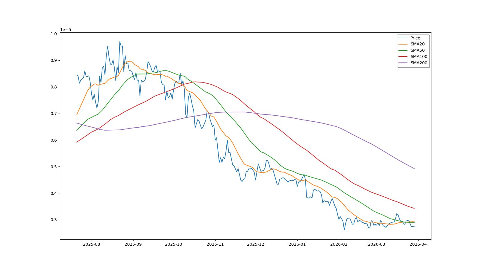 Polly Finance Simple Moving Averages