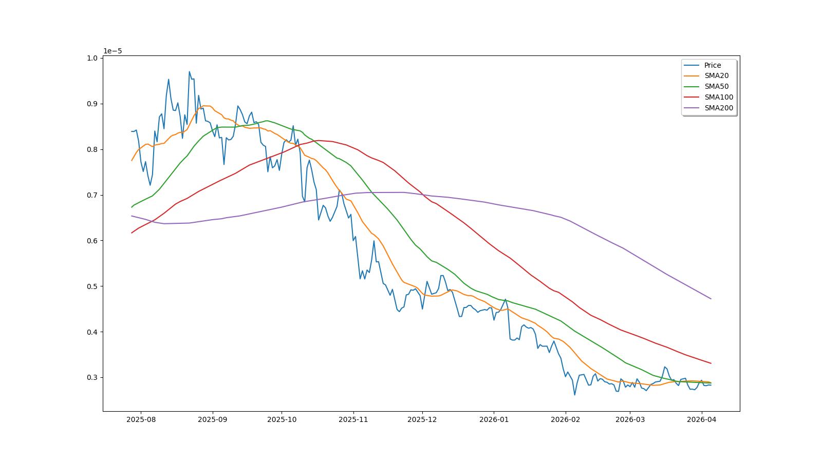 Polly Finance Simple Moving Averages