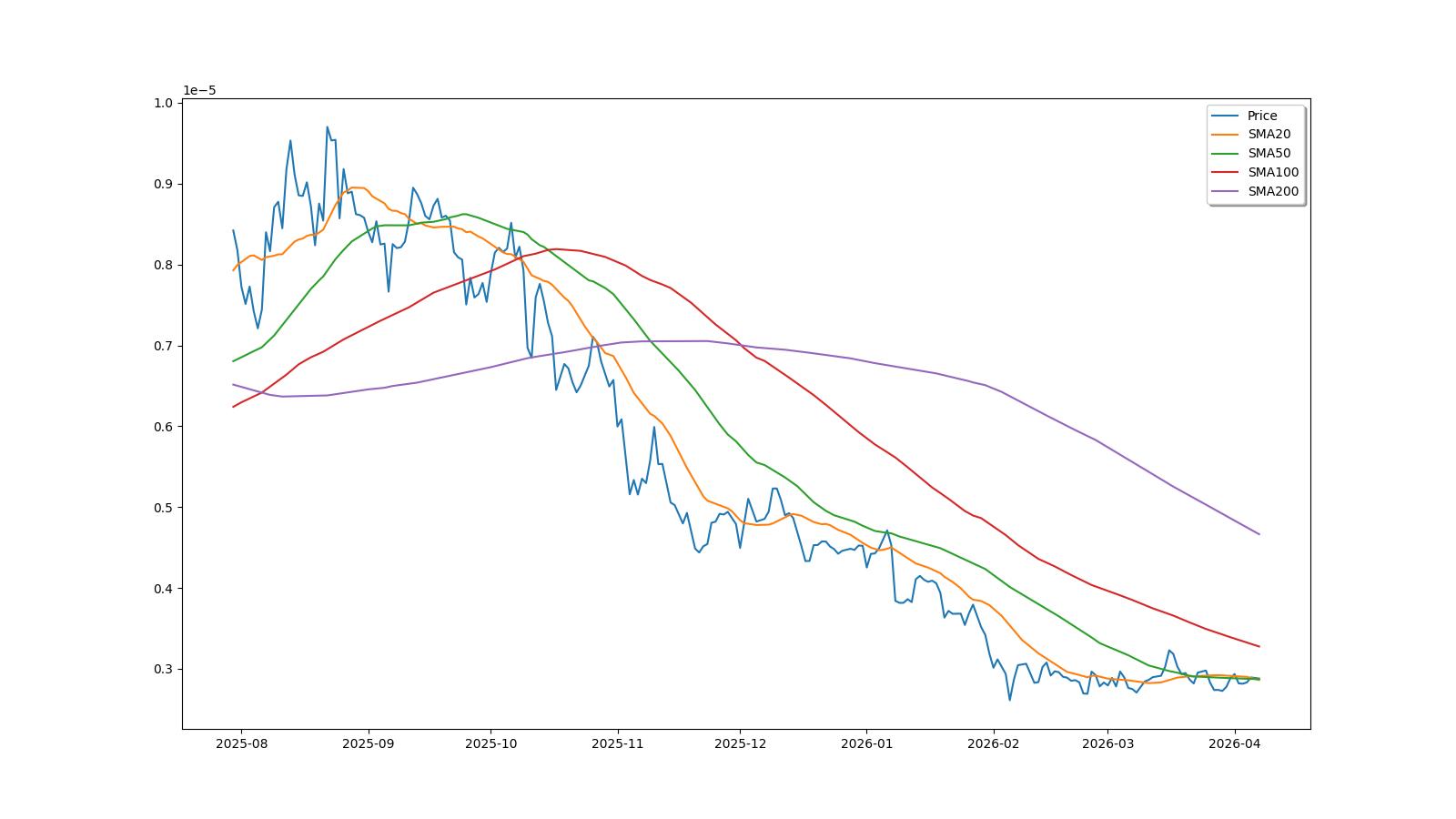 Polly Finance Simple Moving Averages