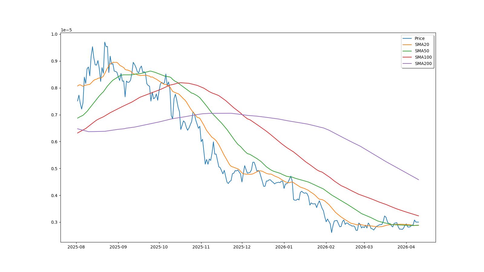 Polly Finance Simple Moving Averages