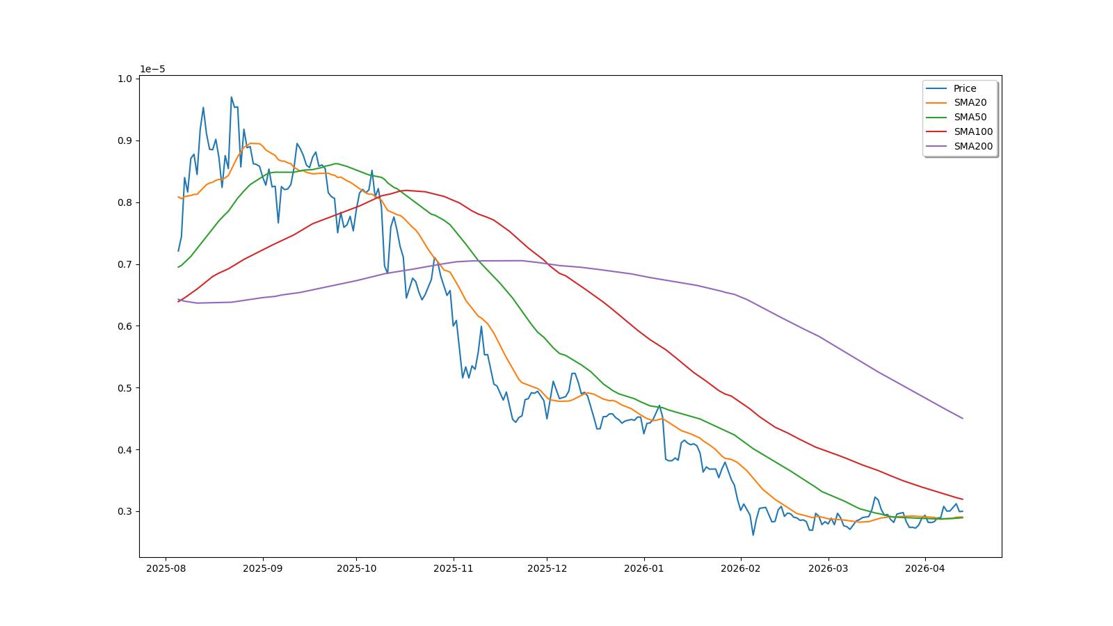Polly Finance Simple Moving Averages