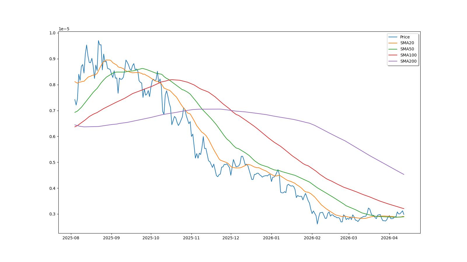 Polly Finance Simple Moving Averages