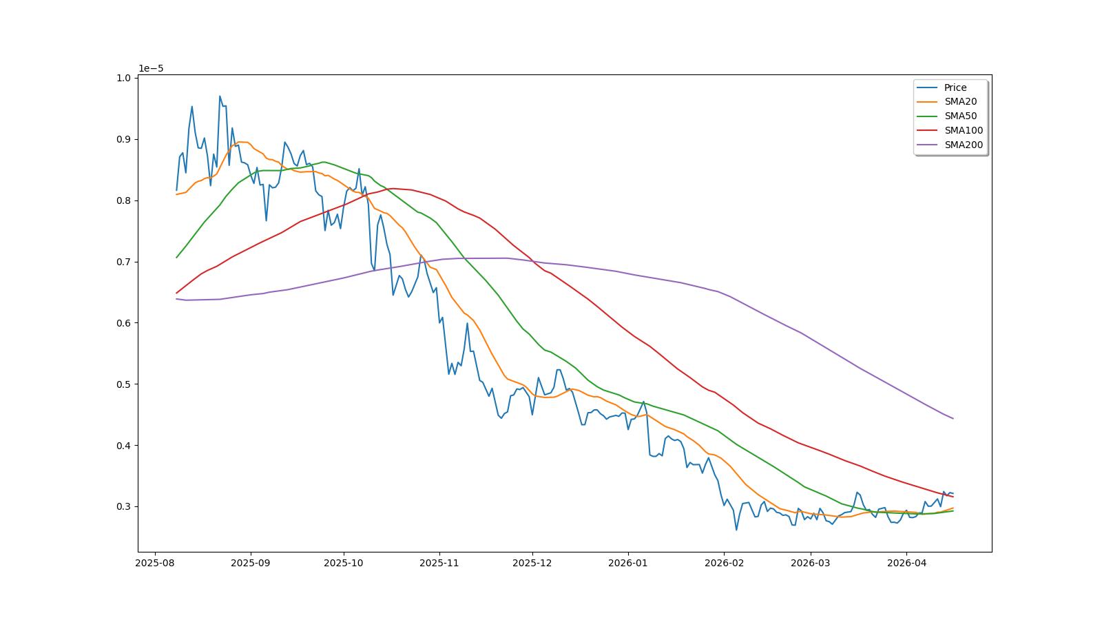 Polly Finance Simple Moving Averages