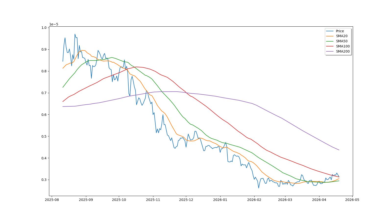 Polly Finance Simple Moving Averages