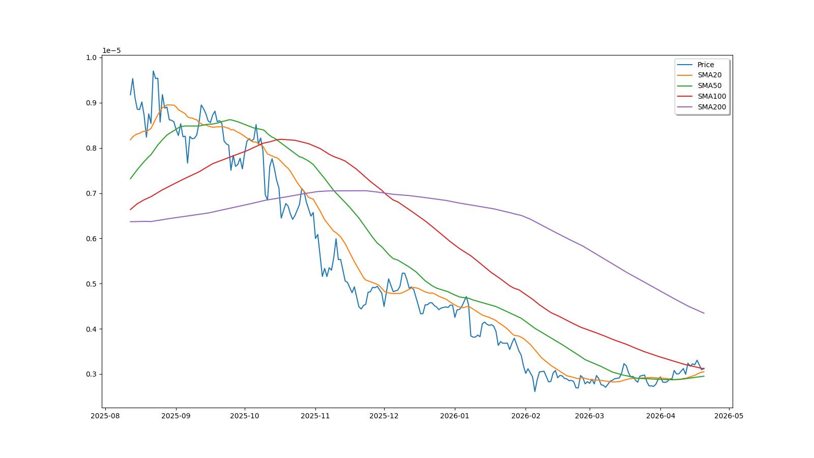 Polly Finance Simple Moving Averages