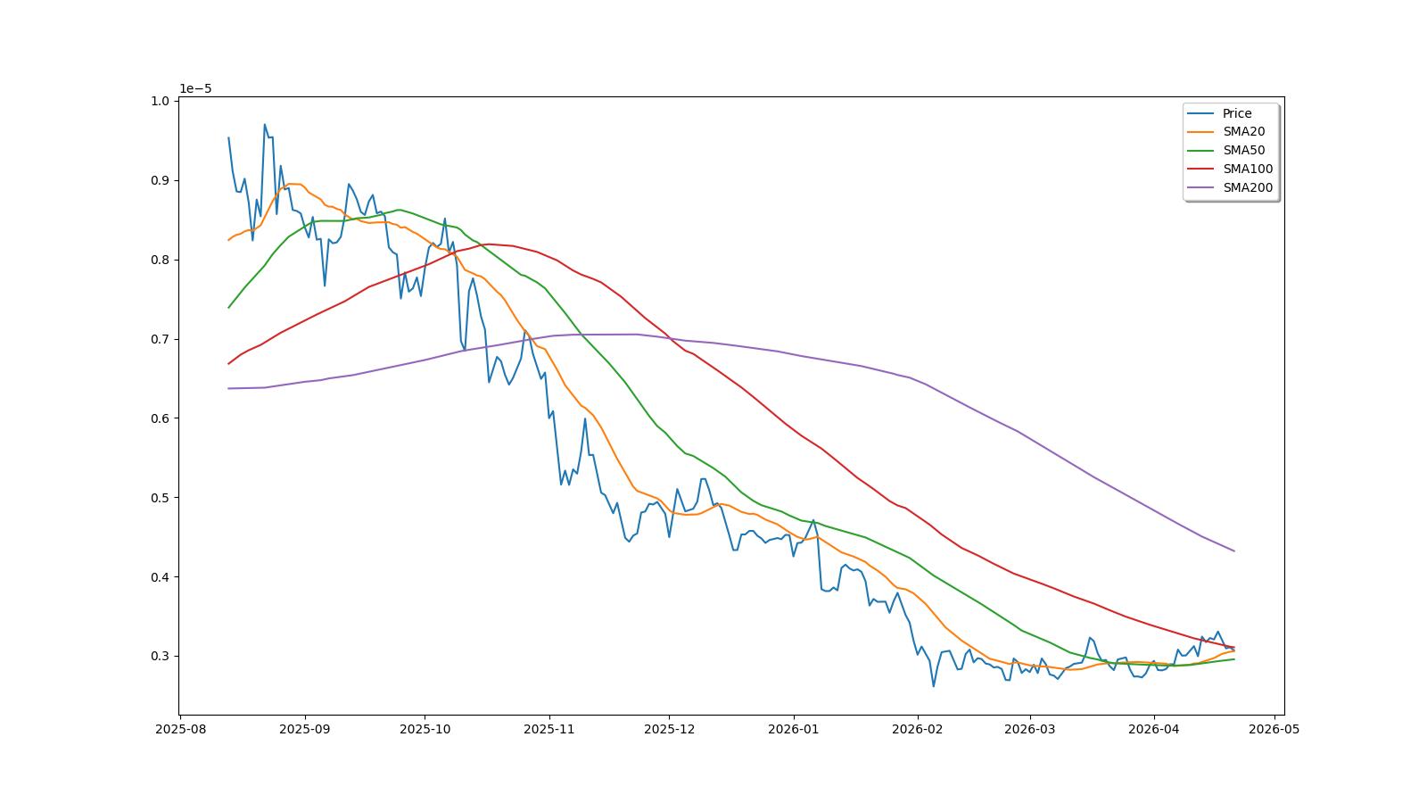 Polly Finance Simple Moving Averages