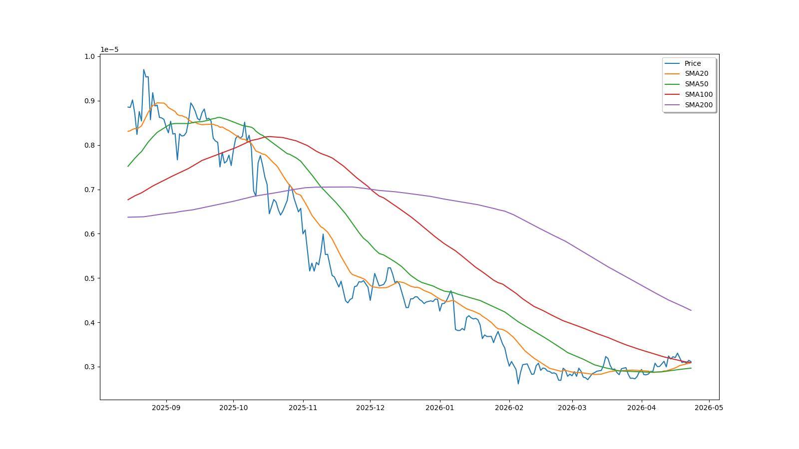 Polly Finance Simple Moving Averages