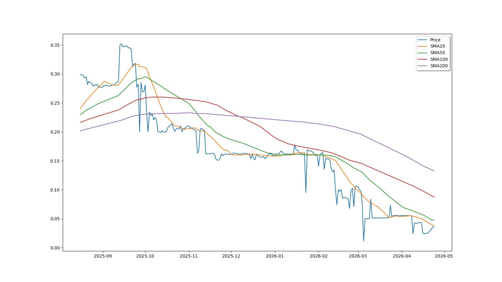 Polybius Simple Moving Averages