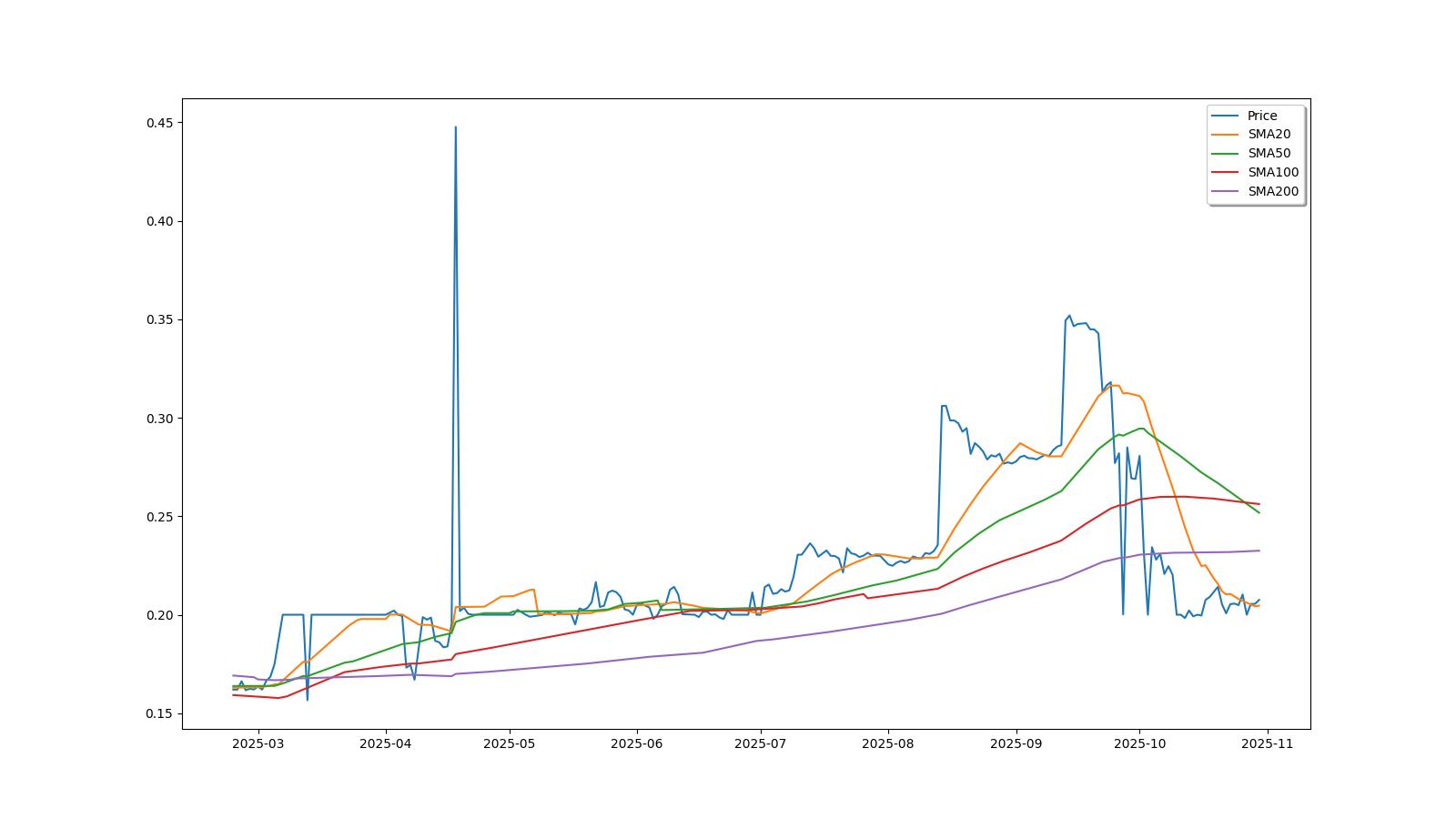 Polybius Simple Moving Averages