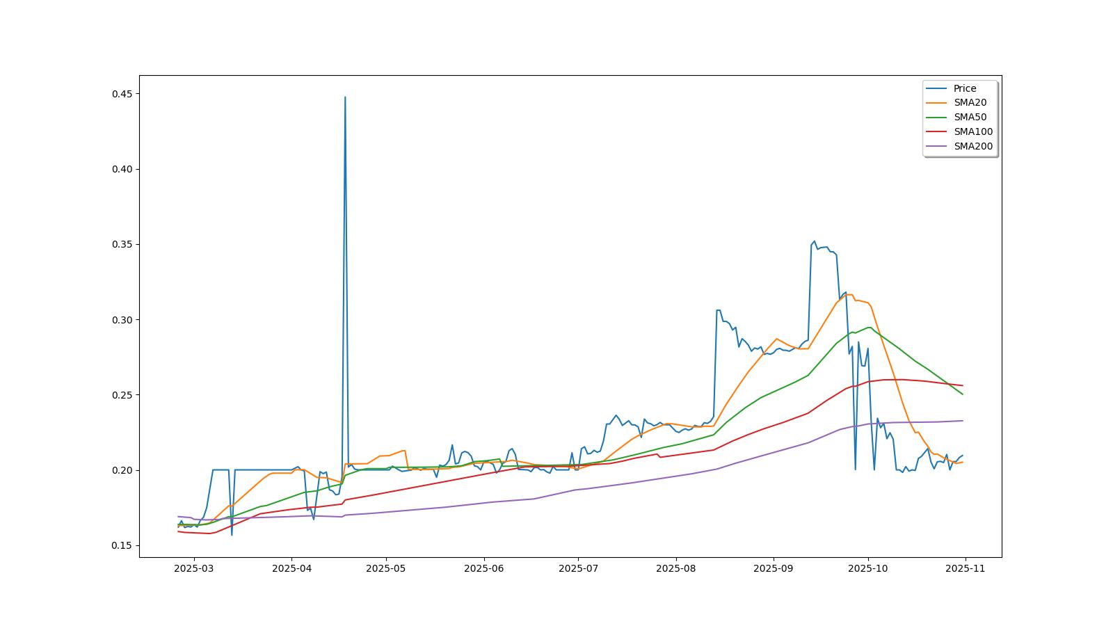 Polybius Simple Moving Averages