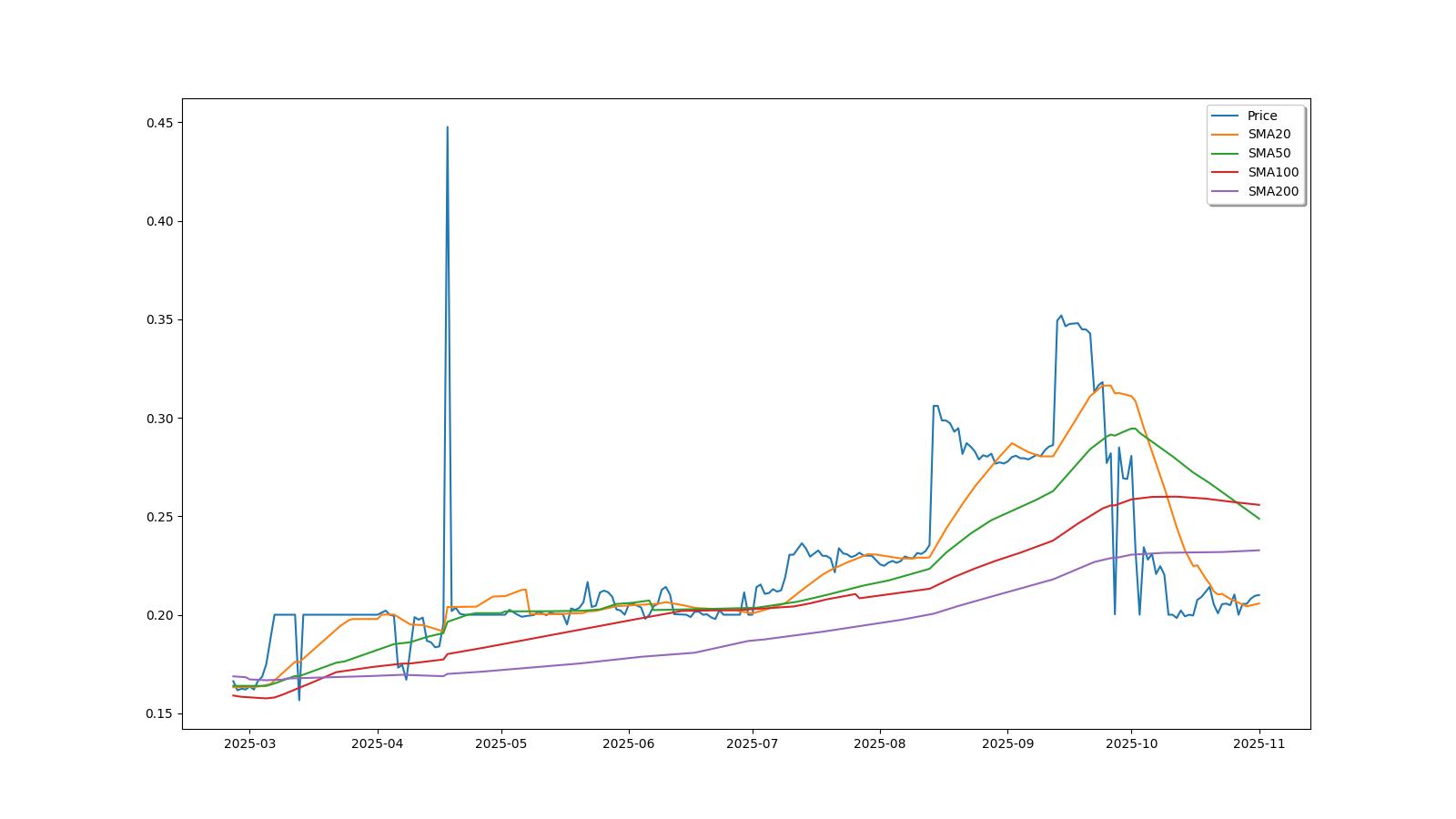 Polybius Simple Moving Averages
