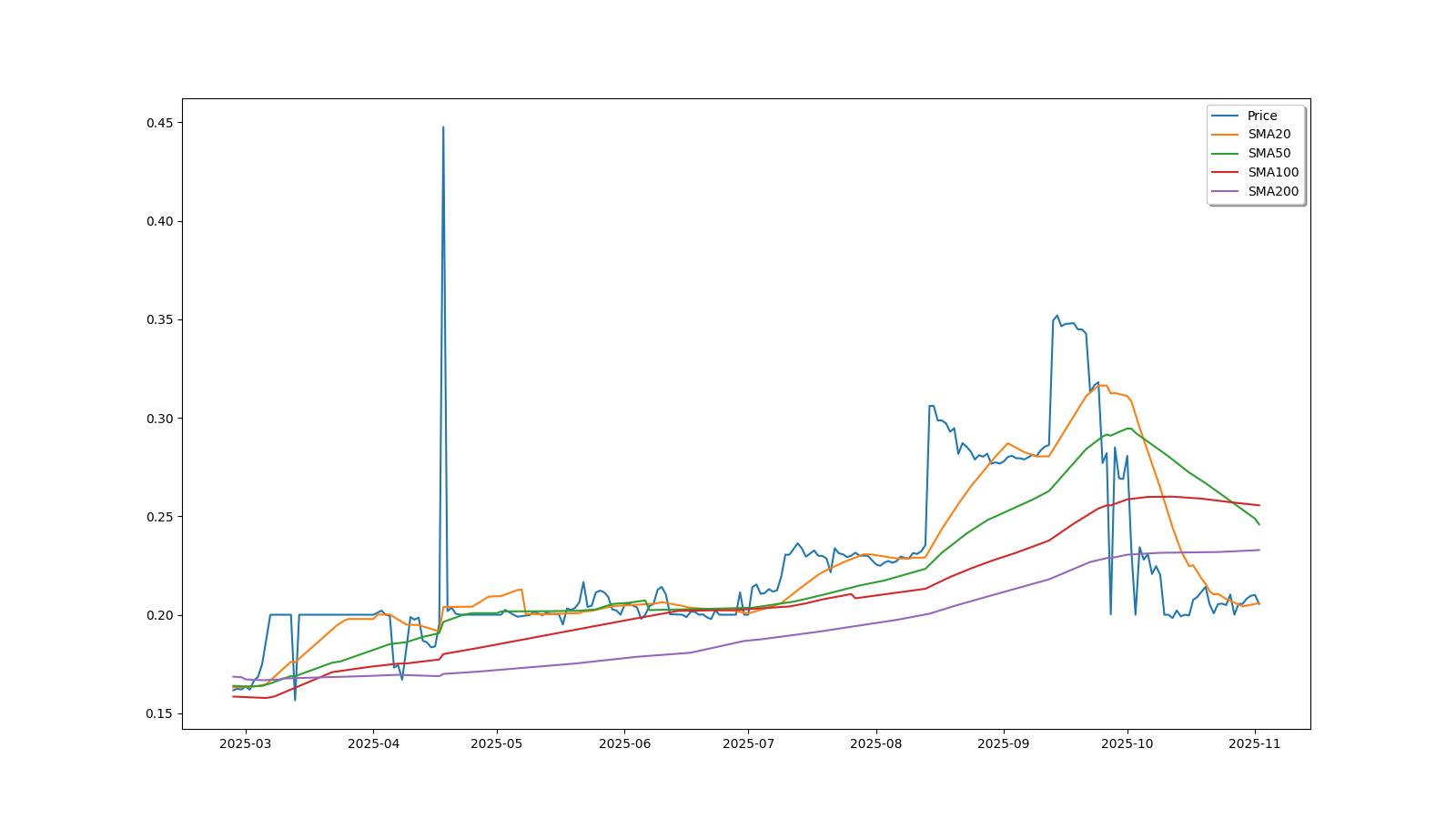 Polybius Simple Moving Averages