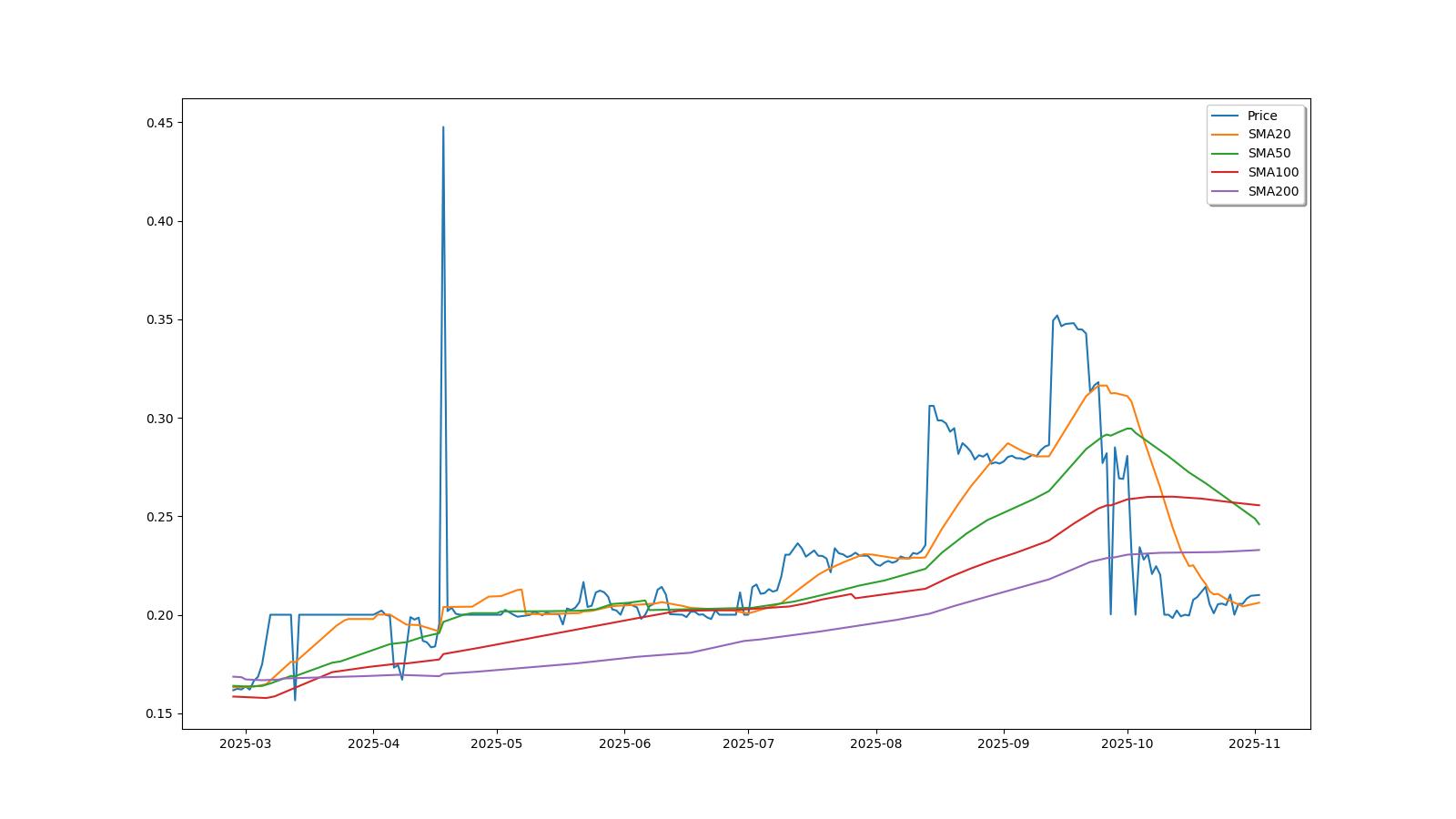 Polybius Simple Moving Averages