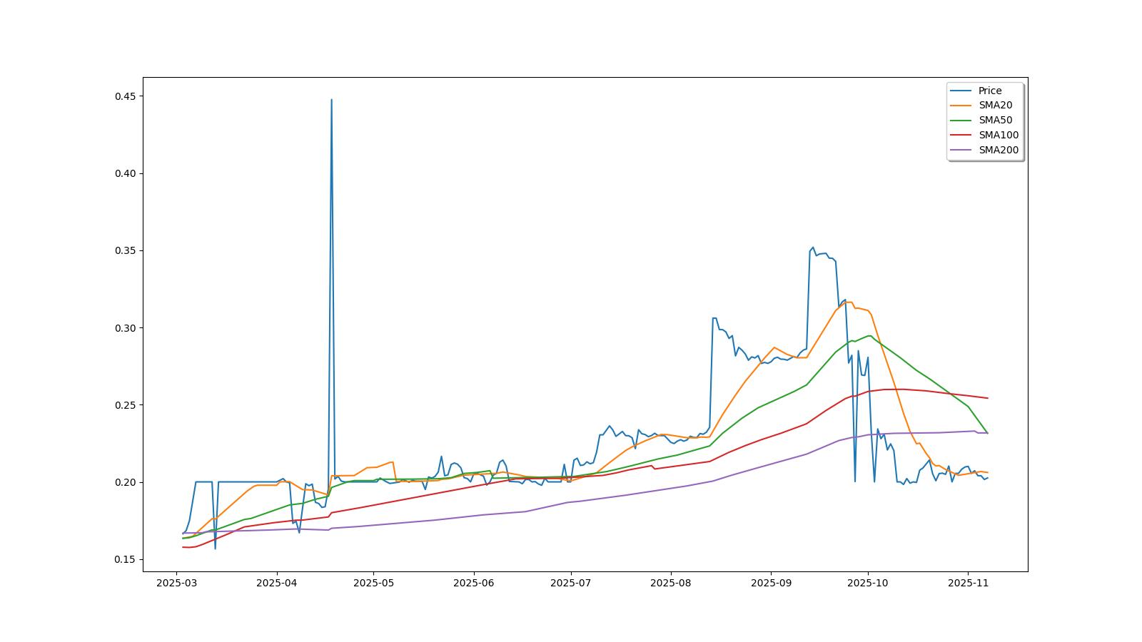 Polybius Simple Moving Averages