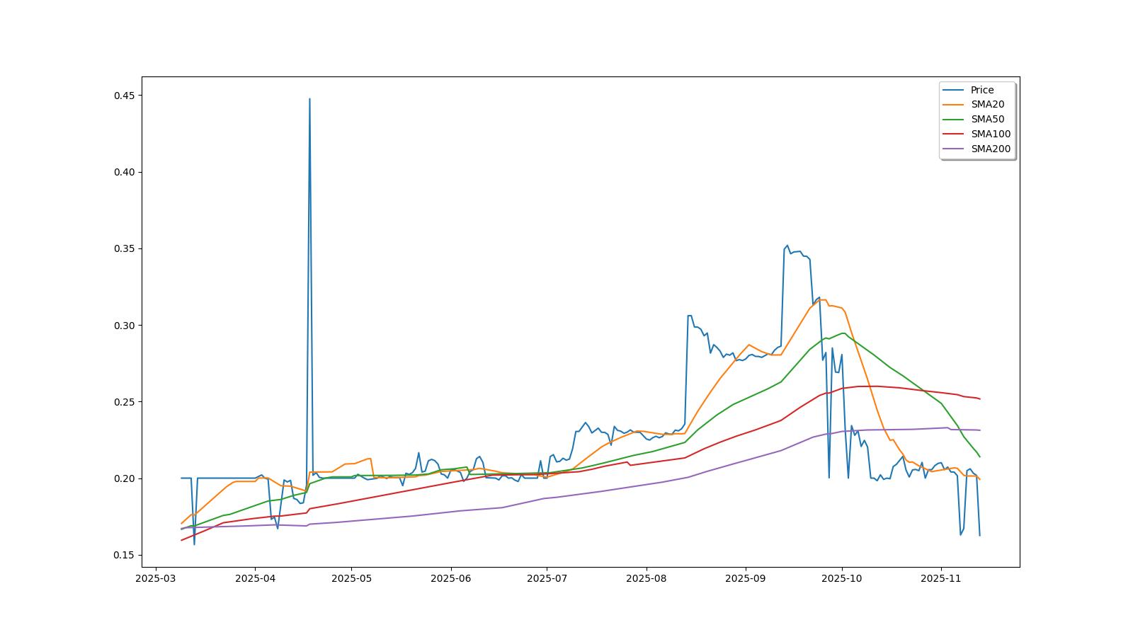 Polybius Simple Moving Averages