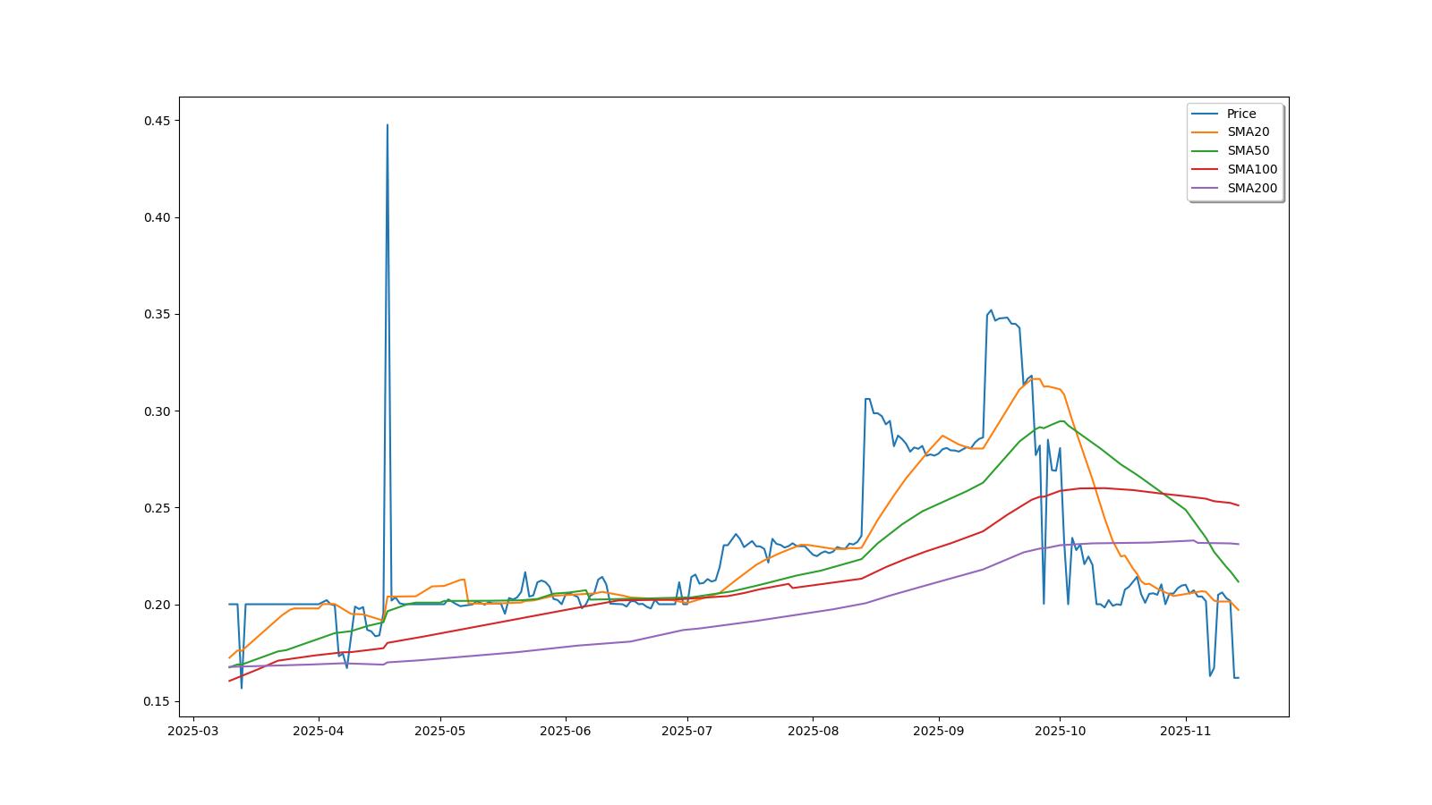 Polybius Simple Moving Averages