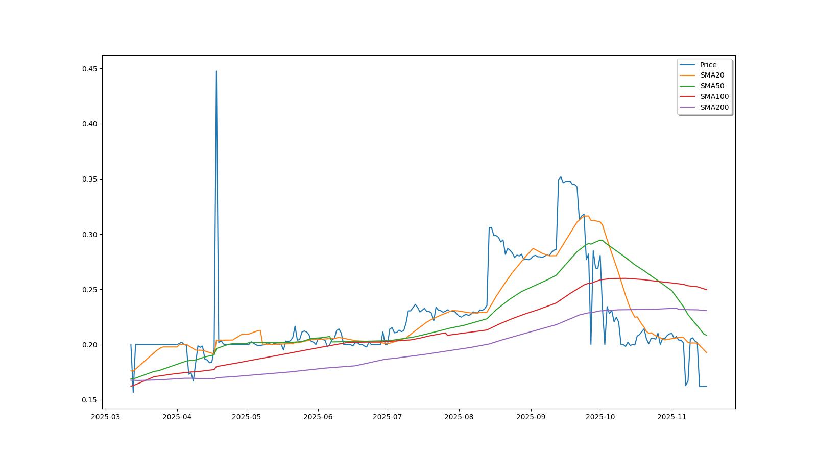 Polybius Simple Moving Averages