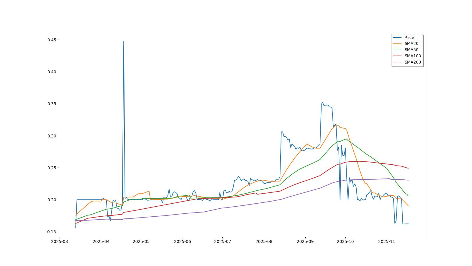 Polybius Simple Moving Averages