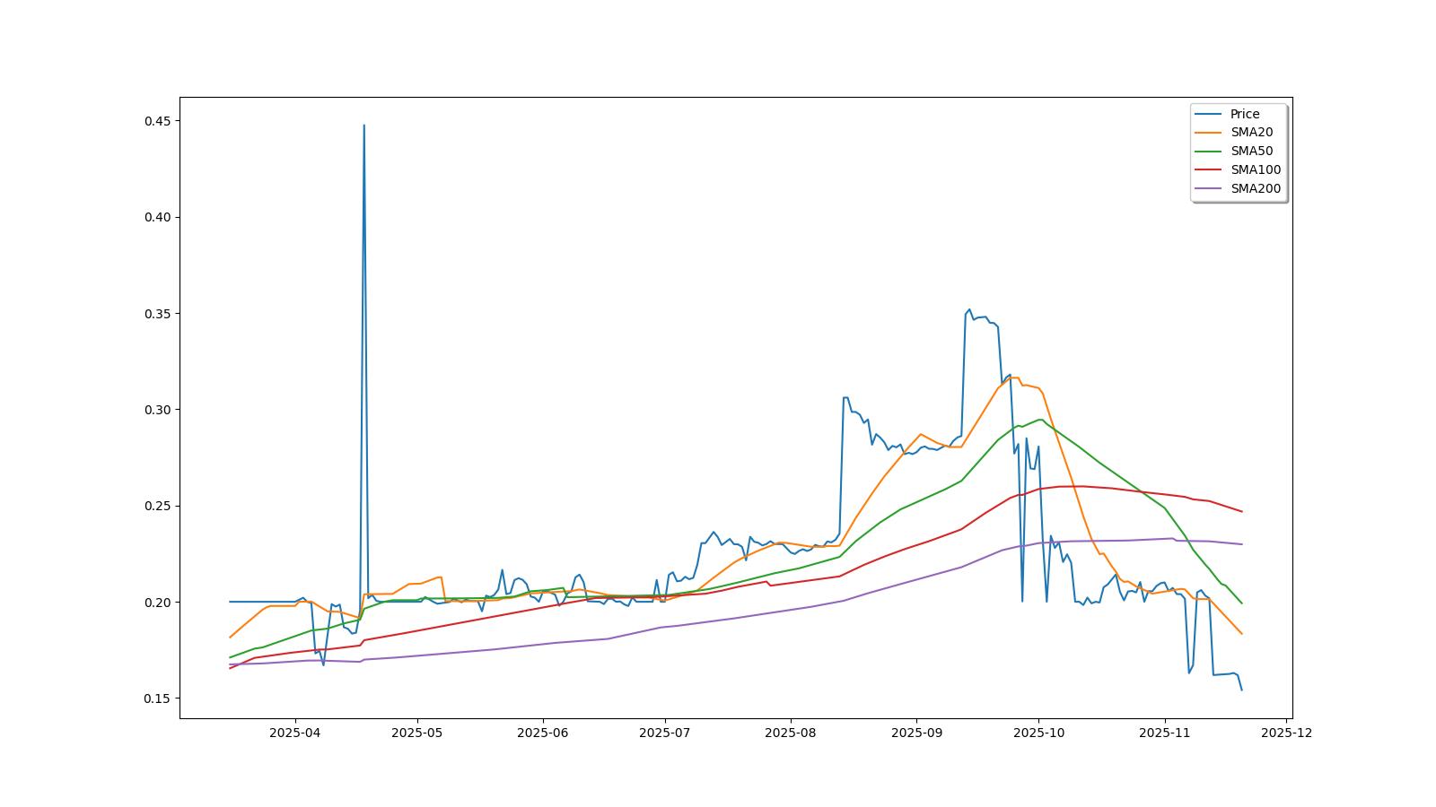 Polybius Simple Moving Averages