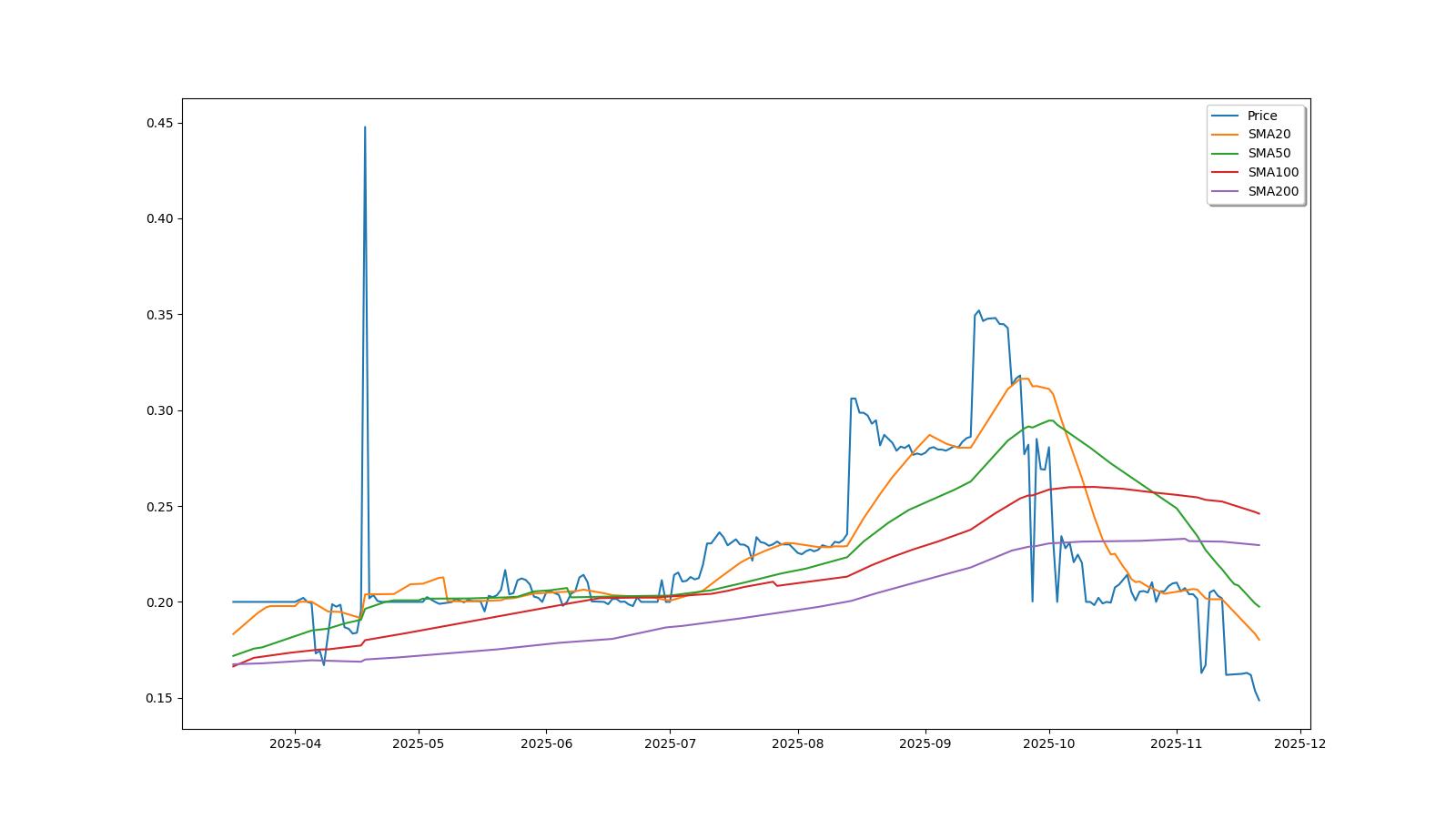 Polybius Simple Moving Averages