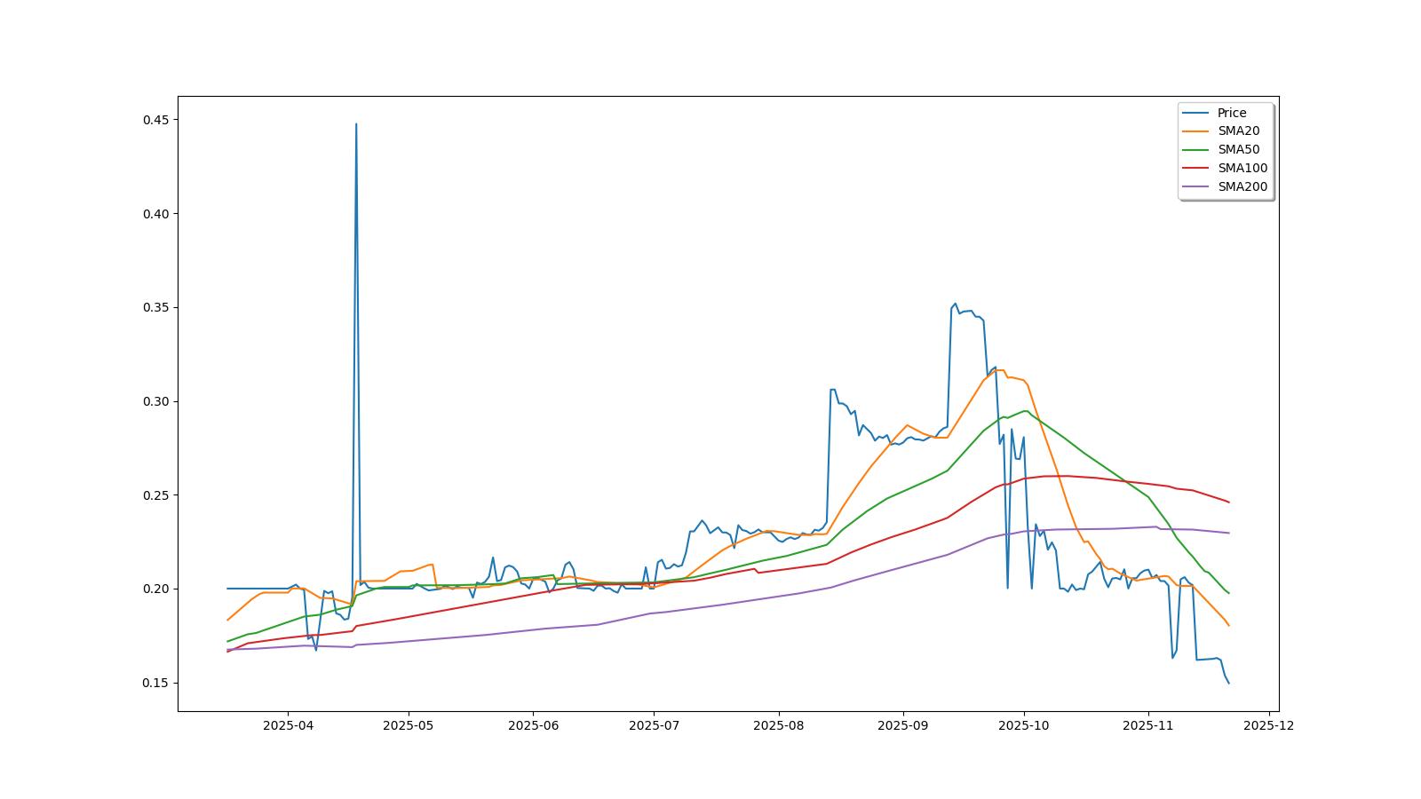 Polybius Simple Moving Averages