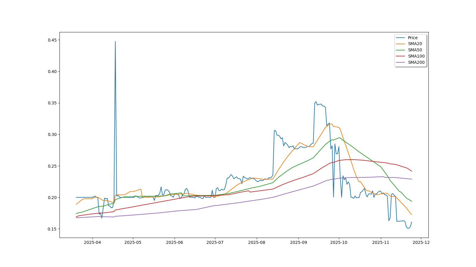 Polybius Simple Moving Averages
