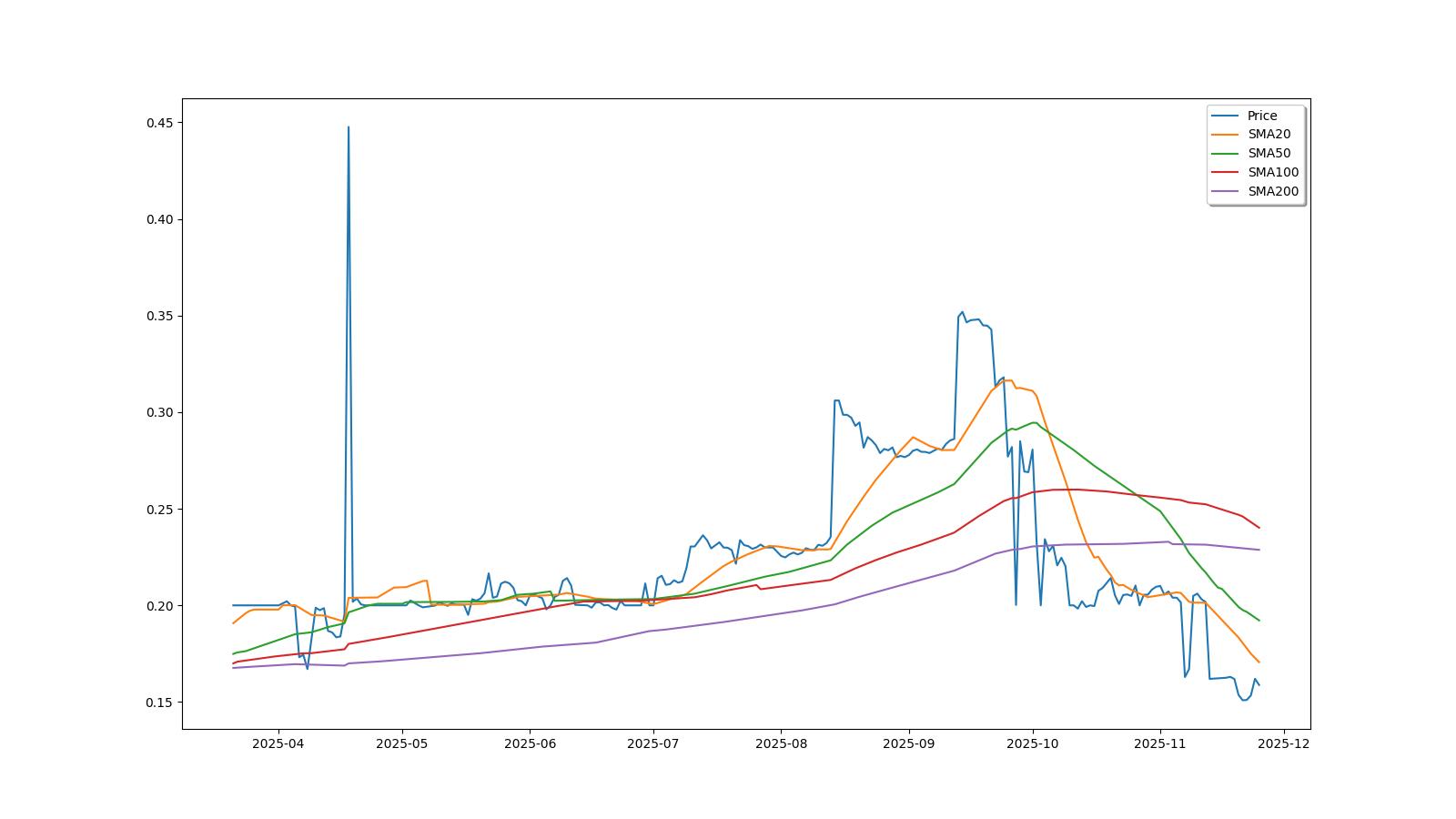 Polybius Simple Moving Averages