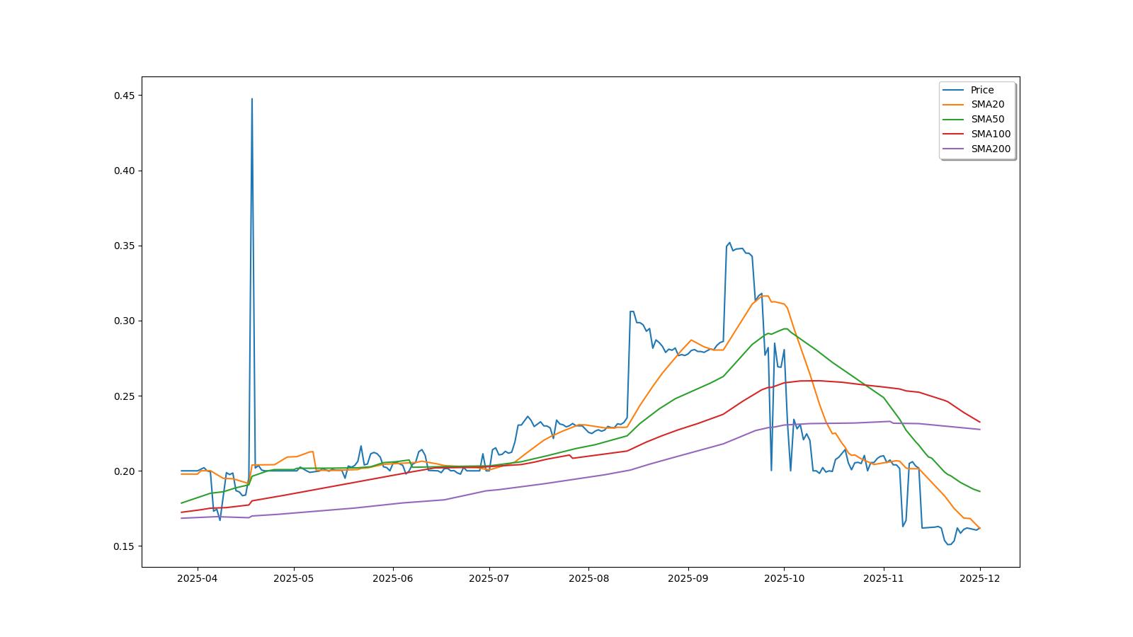 Polybius Simple Moving Averages